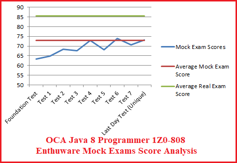 OCA 1Z0-808 Average Score